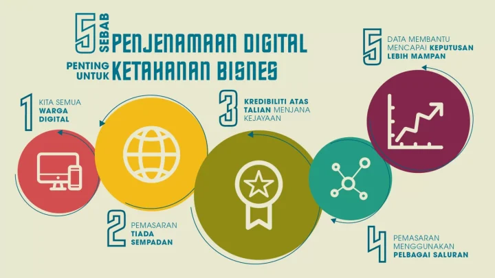 Penjenamaan Digital: 5 Sebab Penting Untuk Ketahanan Bisnes – Brand ...
